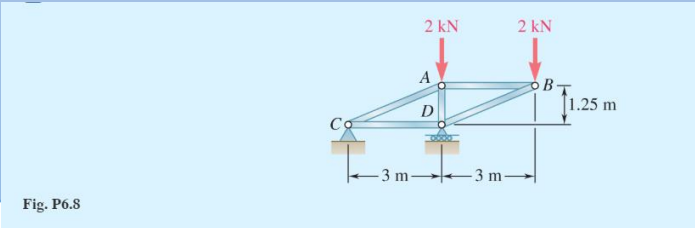 Solved Using the method of joints, determine the forces in | Chegg.com