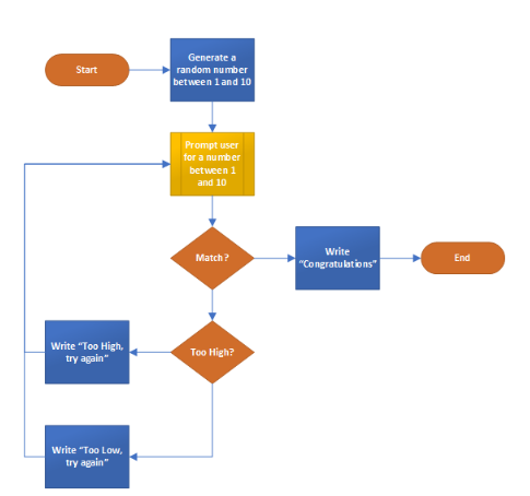 Solved There is a very simple game kids like to play called | Chegg.com