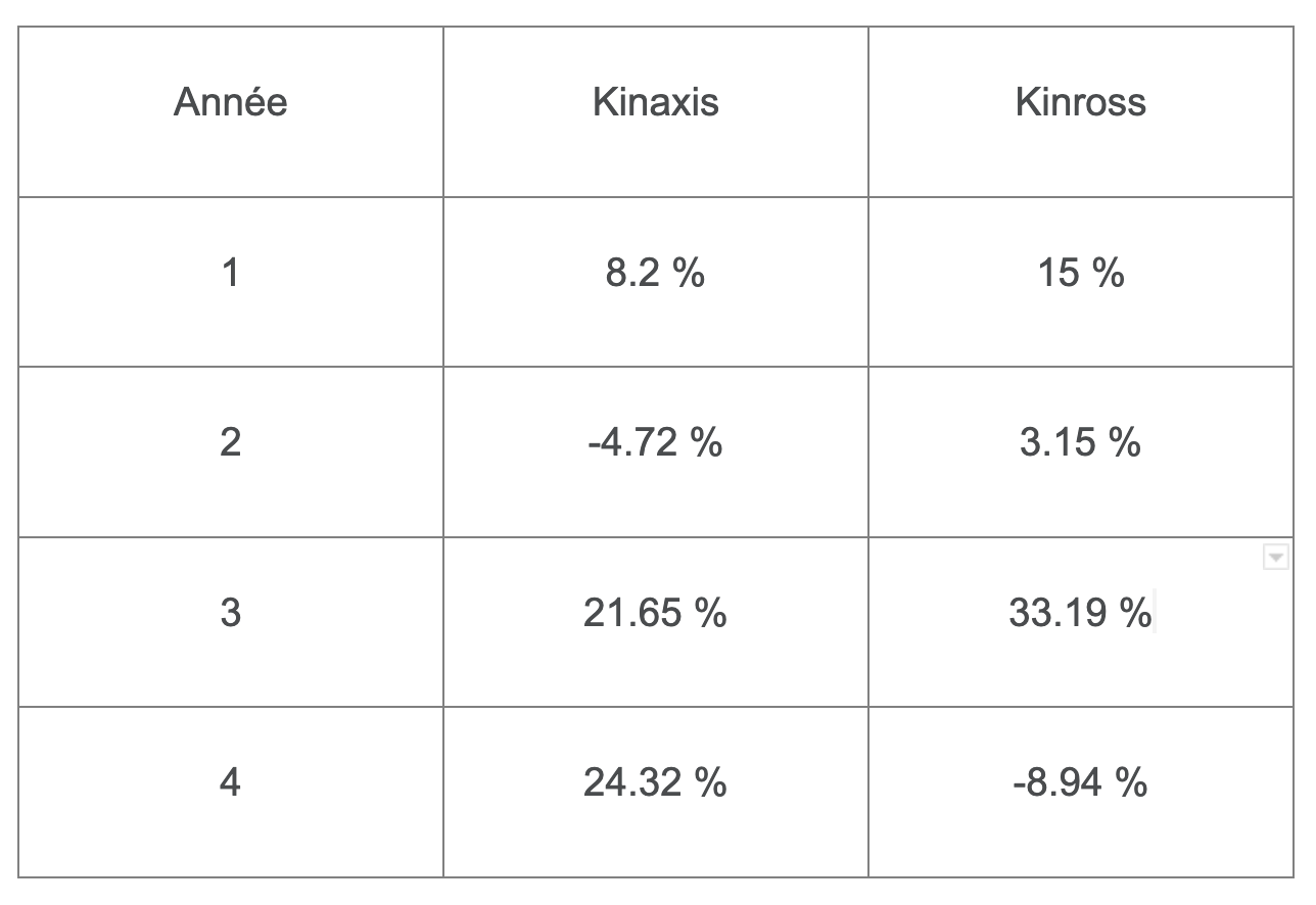 Solved Kinaxis and Kinross shares have the following | Chegg.com