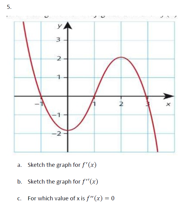 Solved 5. o D YA 3 2 1 2 х -2 a. Sketch the graph for f'(x) | Chegg.com