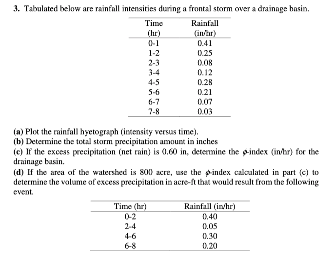 Solved 3. Tabulated below are rainfall intensities during a | Chegg.com