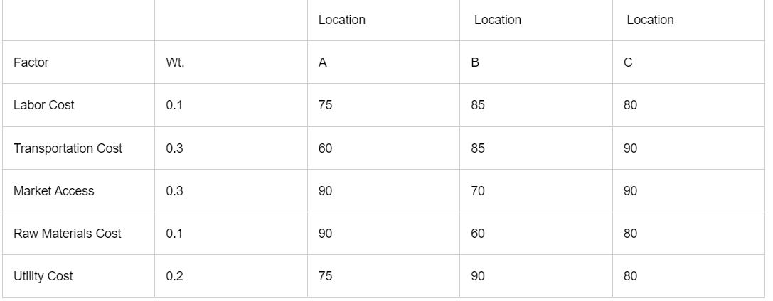 Solved A location analysis has been narrowed down to three | Chegg.com