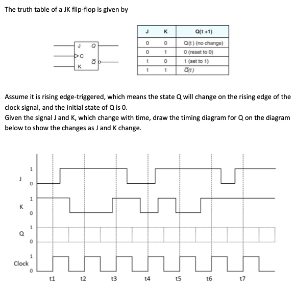 Solved The truth table of a JK flip-flop is given by J K 0 J | Chegg.com