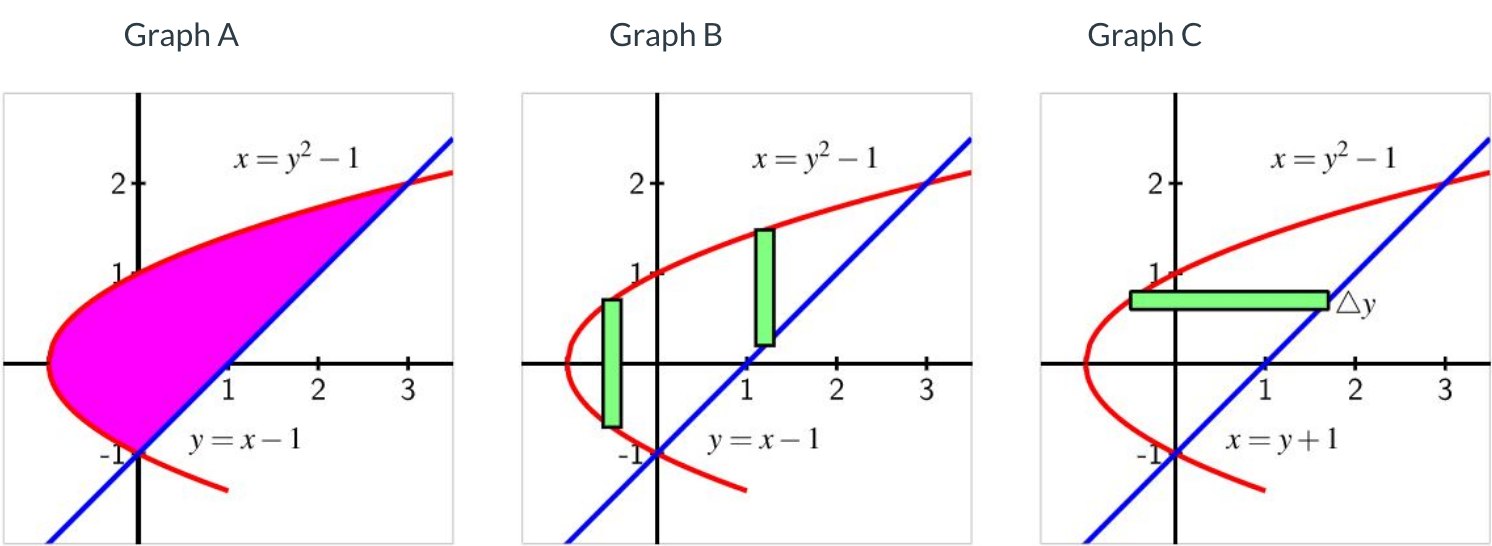 Solved Look over the following graphs. Graph A displays a | Chegg.com