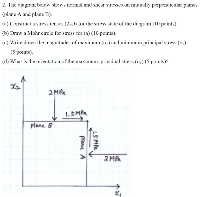 Solved 2. The diagram below shows normal and shear stresses | Chegg.com