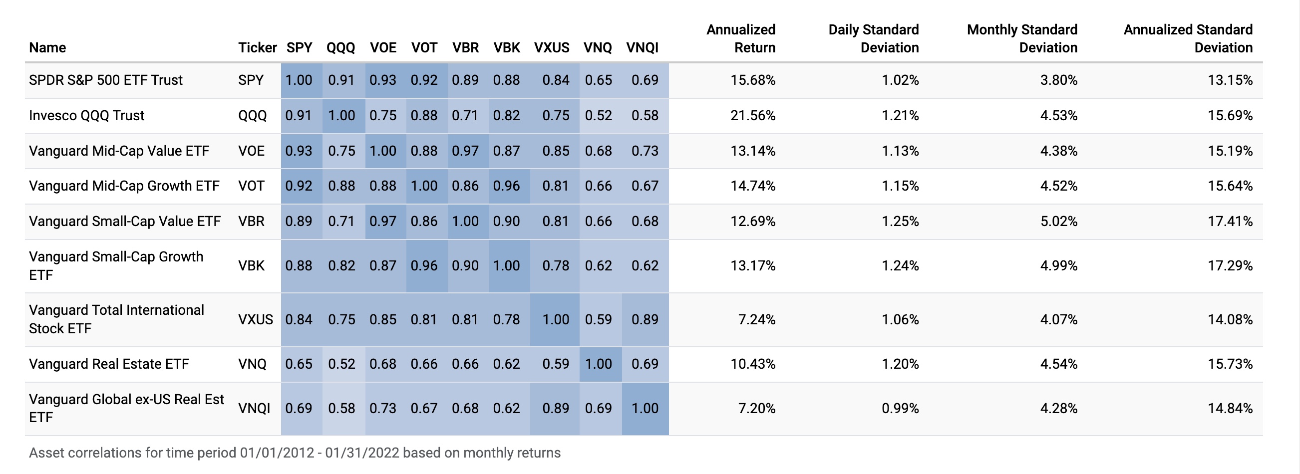 Solved (1) ﻿Which two ETFs have the highest correlation with | Chegg.com