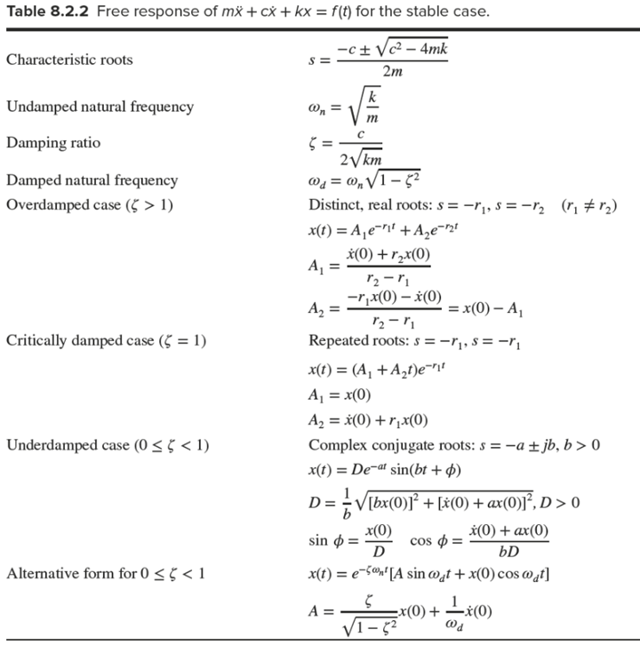 Solved Use Table 8.2.2 to obtain the responses of the | Chegg.com