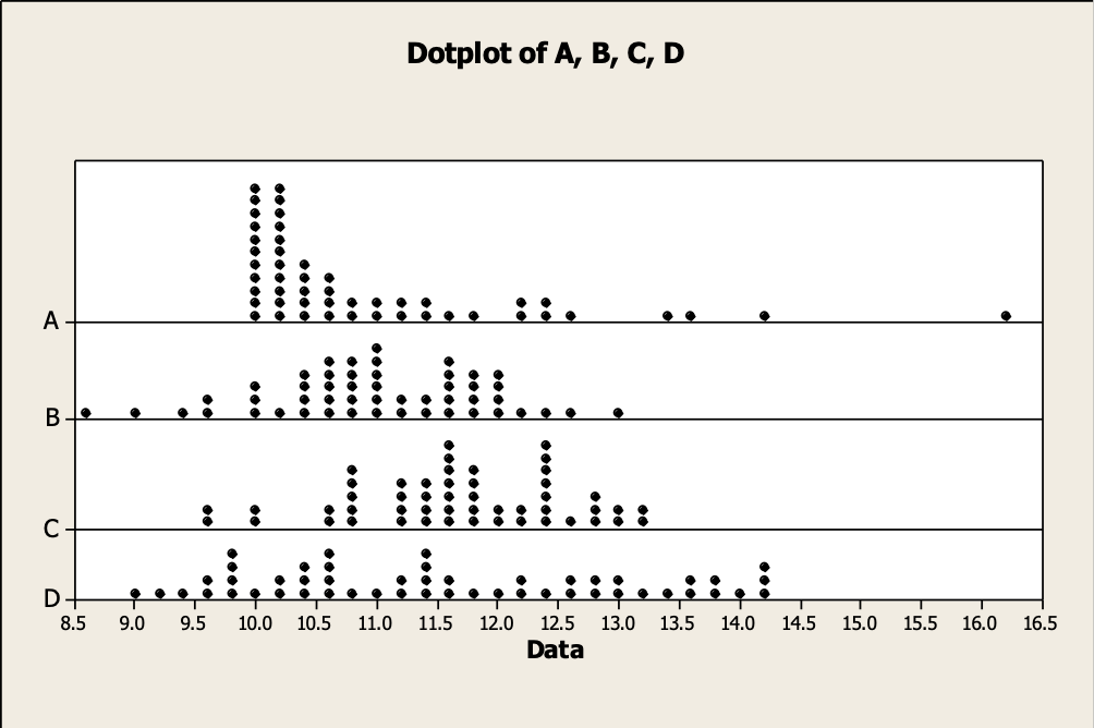 Solved In the MINITAB output given below, match the | Chegg.com