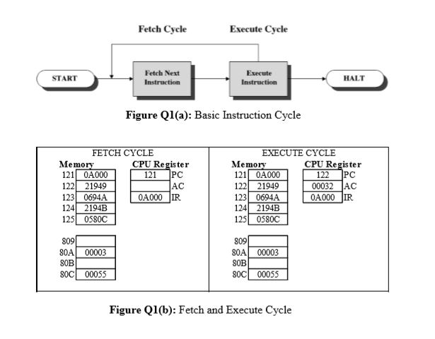 Solved Figure Q1(a) shows a basic instruction cycle for a | Chegg.com