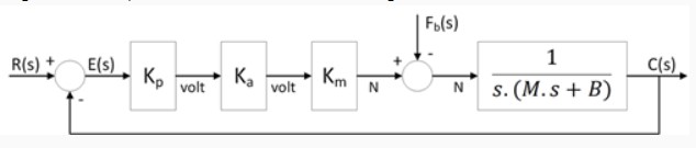 Solved The block diagram of the servo system that controls | Chegg.com