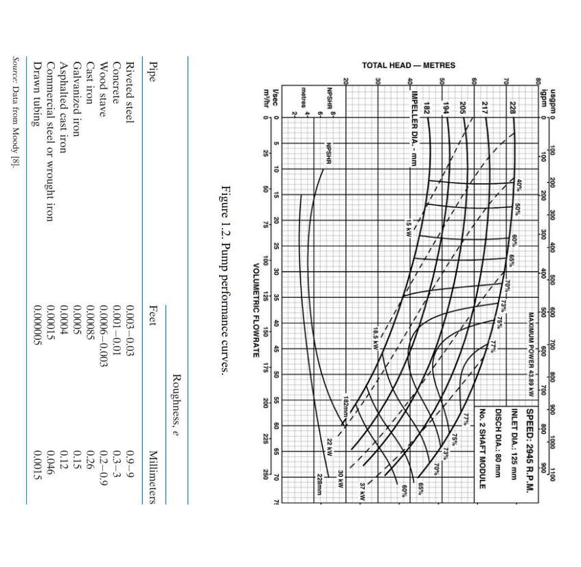 Solved A simple piping system connects two large fresh water | Chegg.com