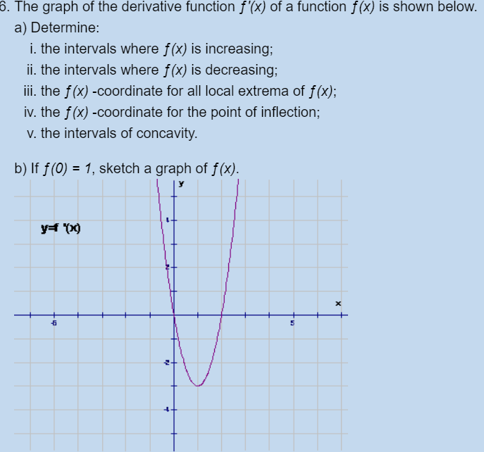 Solved 6. The graph of the derivative function f'(x) of a | Chegg.com