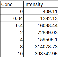 Solved What would the y intercept of these data be? ﻿Conc (x | Chegg.com