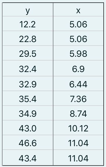 Estimate a linear regression model using Y as a | Chegg.com