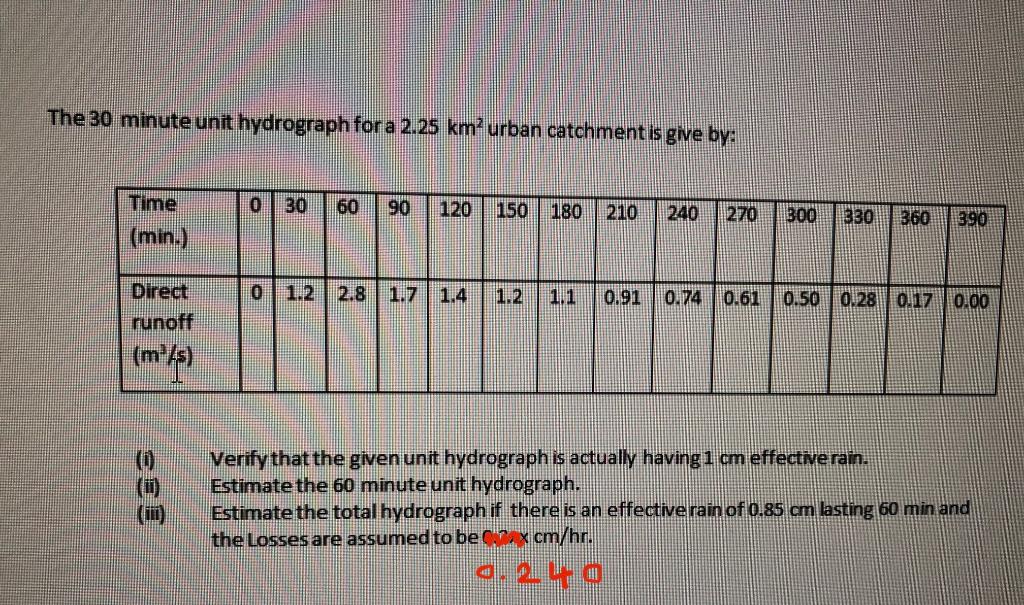 Solved The 30 minute unit hydrograph fora 2.25 km'urban | Chegg.com