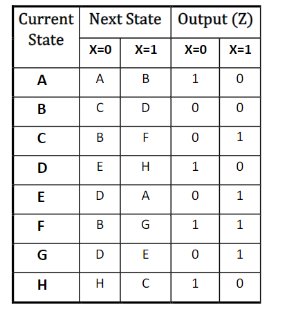 Solved a. Create a state diagram for a sequence detector | Chegg.com