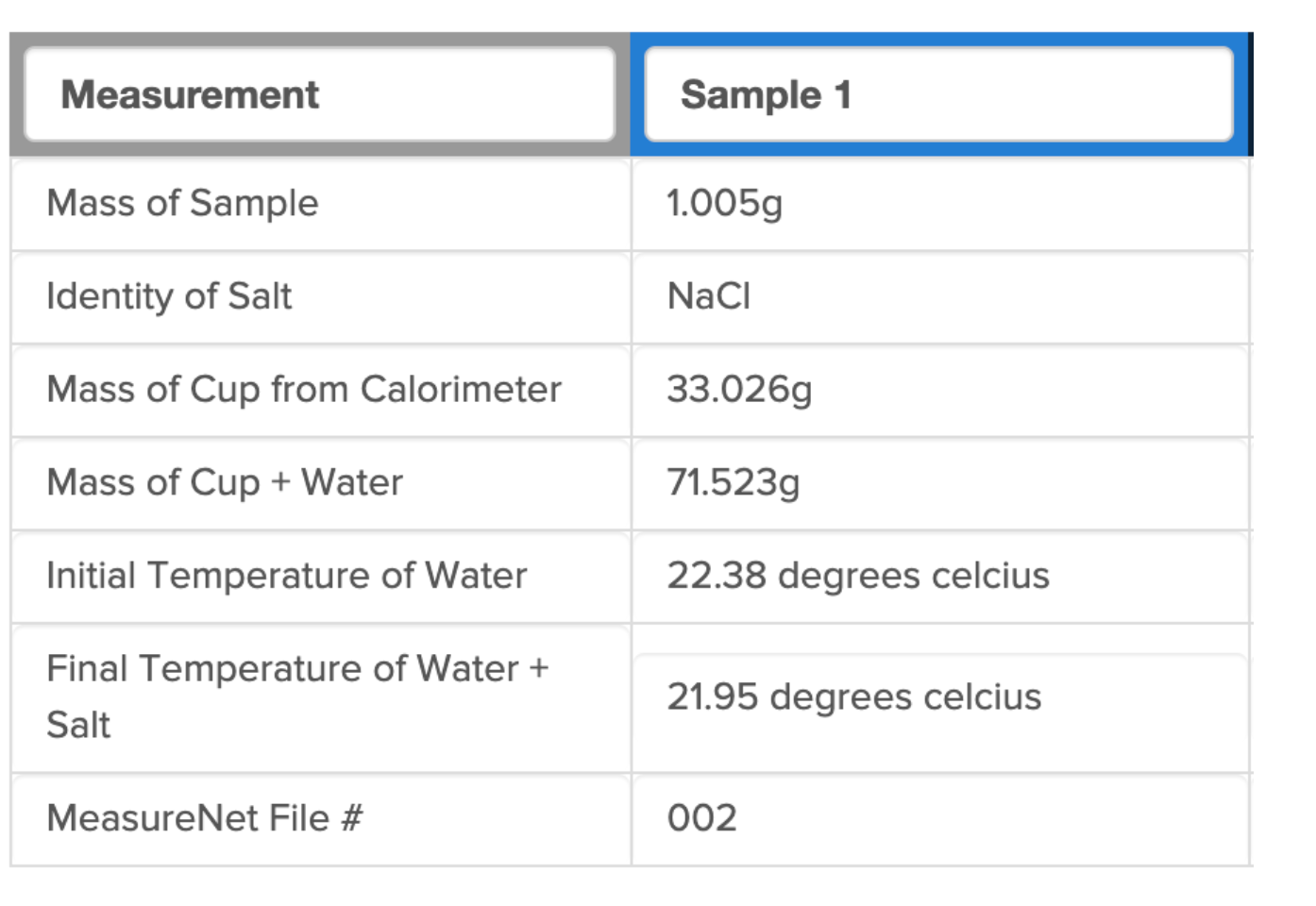 Measurement Sample 1 Mass of Sample 1.005g Identity | Chegg.com