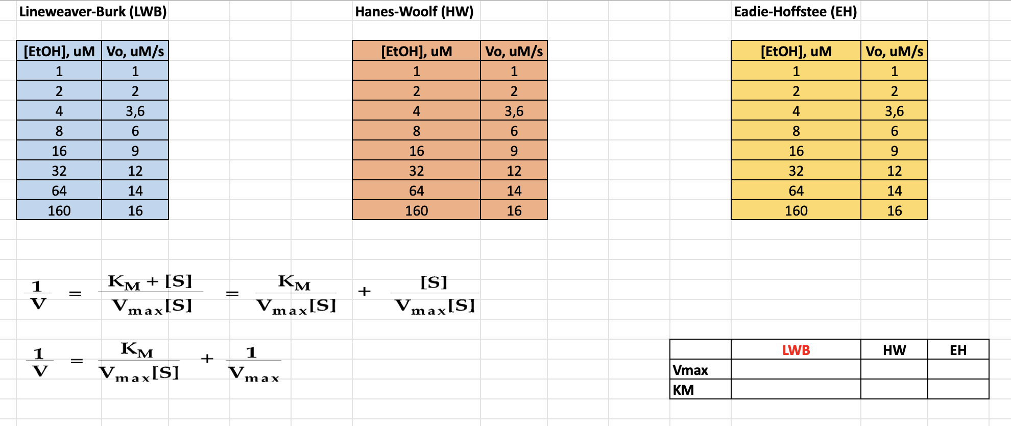 Solved Determine Km and Vmax from the data found in the | Chegg.com