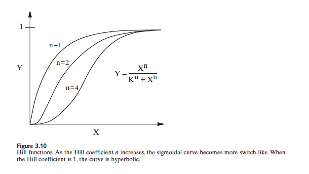 Solved The hill function can be used to describe processes | Chegg.com