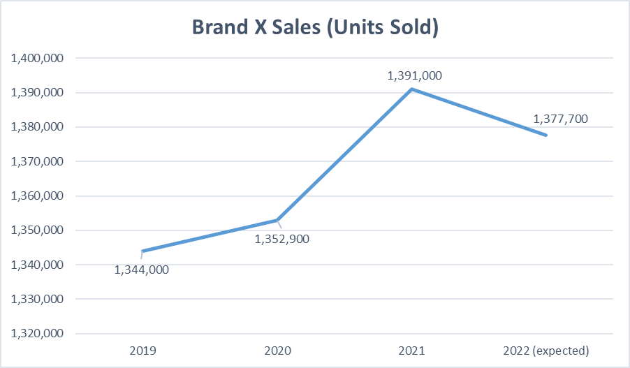 Solved Brand X has experienced a huge increase in units sold | Chegg.com