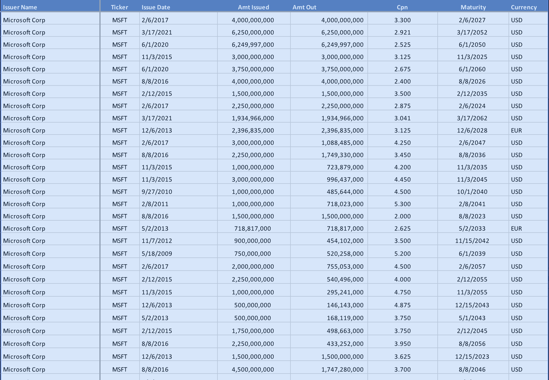 Solved Debt Maturity Profile and Recent Issuance | Chegg.com