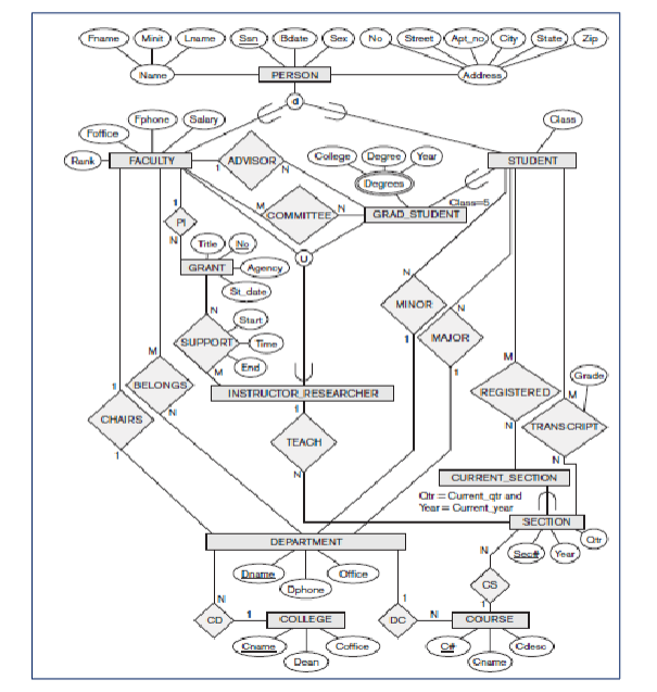 Solved 1.Consider the EER diagram below. Map the complete | Chegg.com