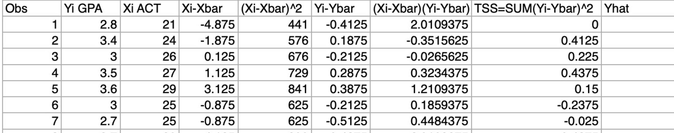 Solved \table[[Obs,Yi GPA,Xi | Chegg.com