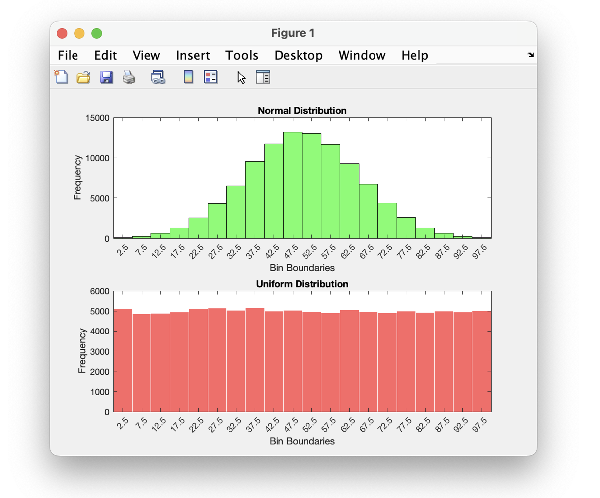 Solved Here, we will create a histogram of the normal | Chegg.com
