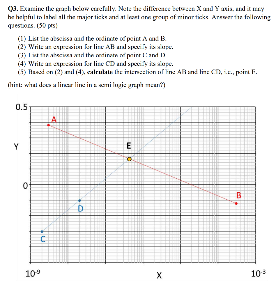 Solved Q3. Examine the graph below carefully. Note the | Chegg.com