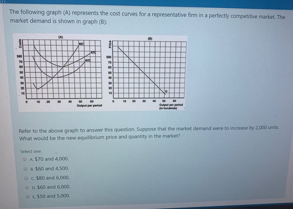 Solved ITY The following graph (A) represents the cost | Chegg.com