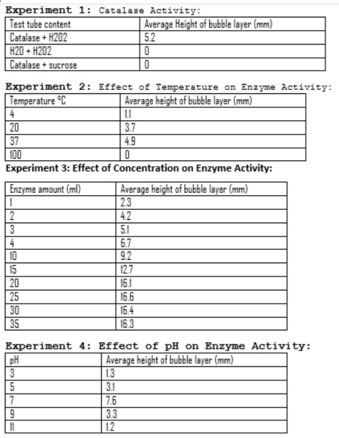 Solved This is Experiment about Enzyme in Biological Enzyme | Chegg.com