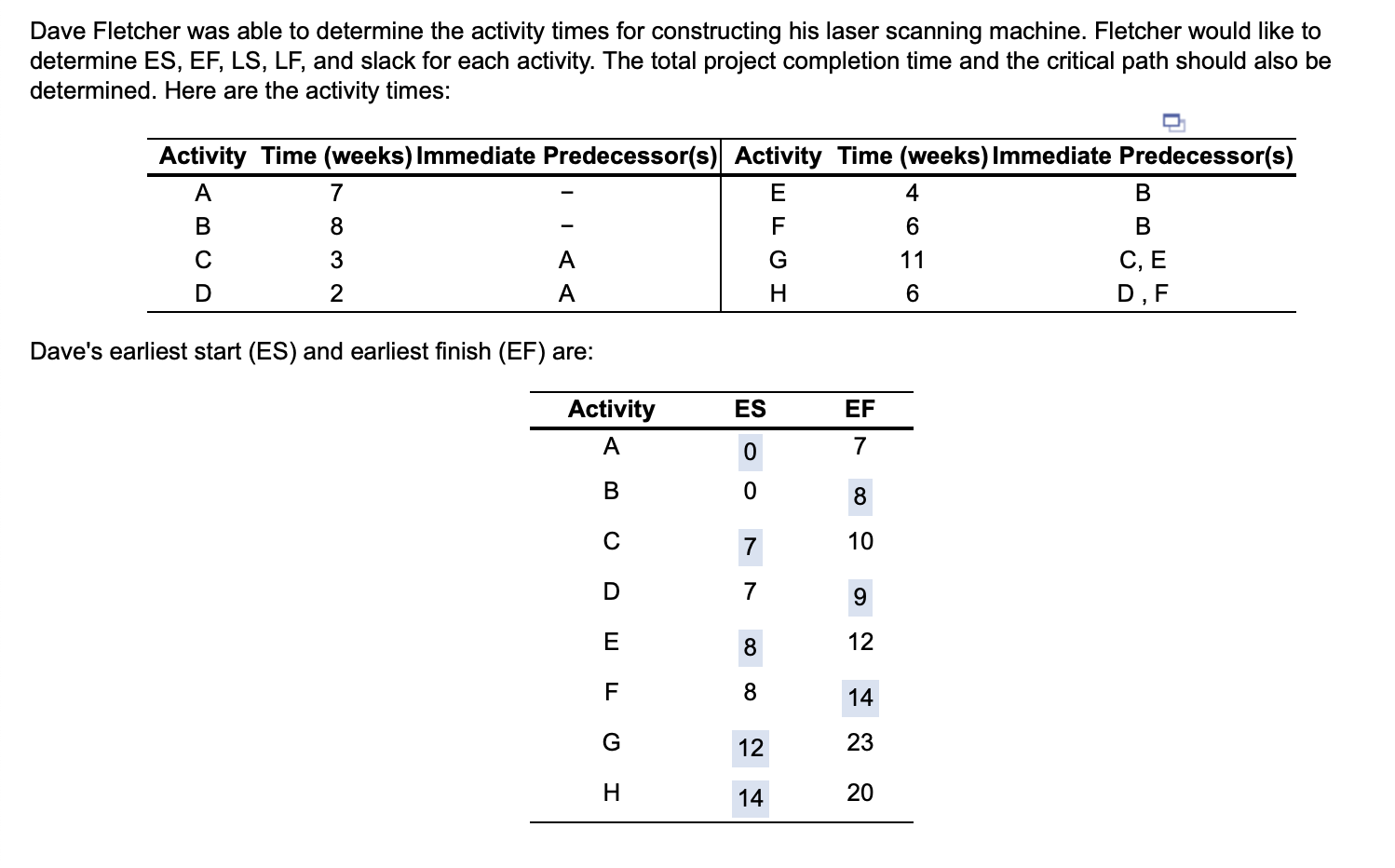 Solved I need help finding the slack times for activity A, | Chegg.com