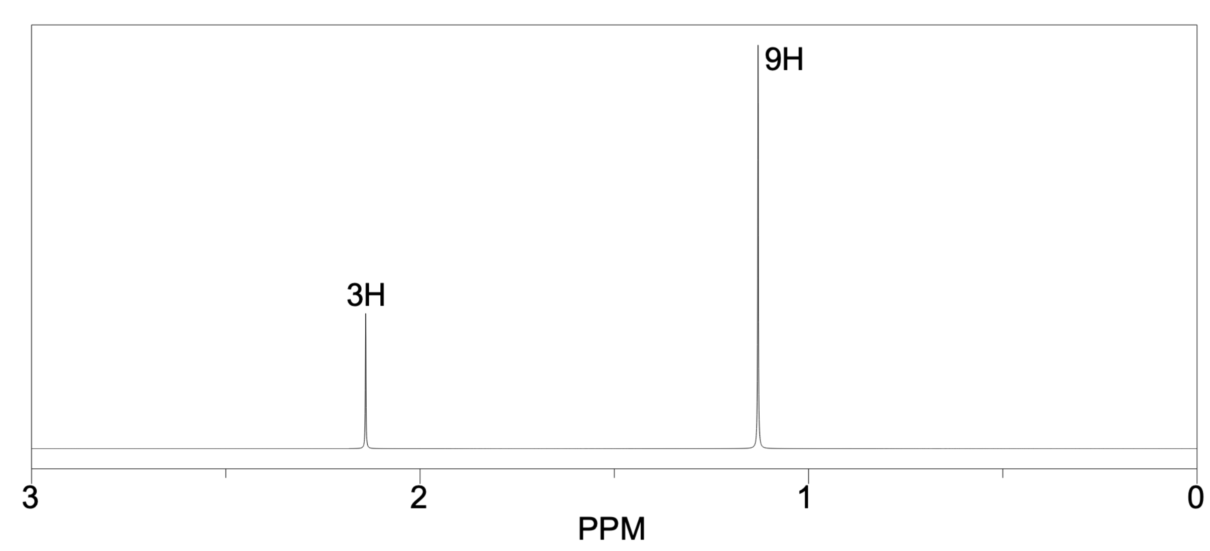Solved Use the following NMR Data to fill out the chart | Chegg.com