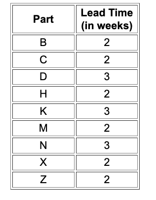 Solved The product structure for Item X specifies the | Chegg.com