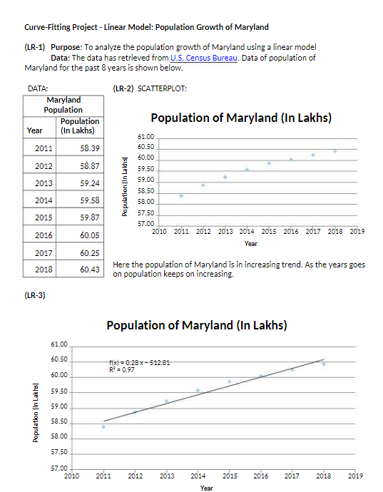 Solved Curve-Fitting Project - Linear Model: Population | Chegg.com