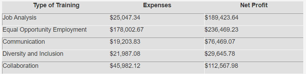 Solved 27. The table below lists the net profits generated | Chegg.com