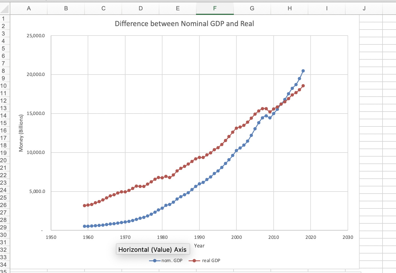 Solved Look at your graph comparing Nominal and Real GDP. | Chegg.com