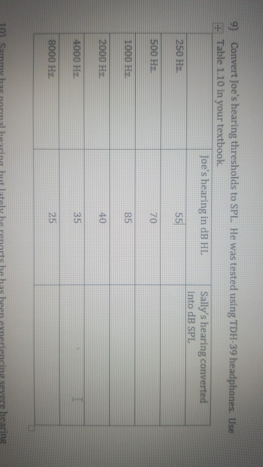 Solved 9) Convert Joe's hearing thresholds to SPL. He was | Chegg.com