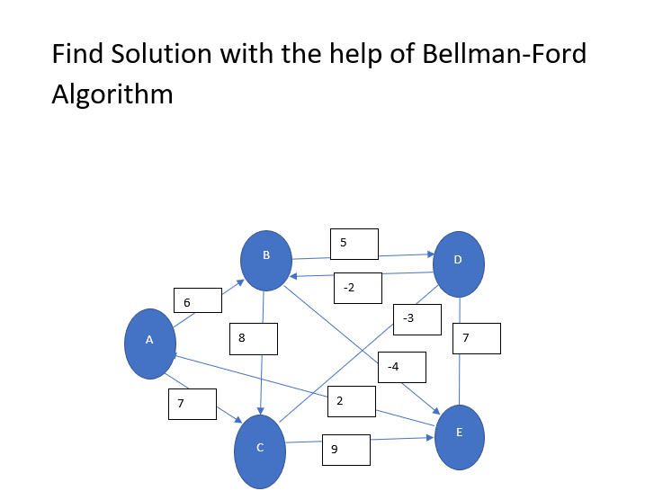 Find Solution with the help of Bellman-Ford Algorithm | Chegg.com