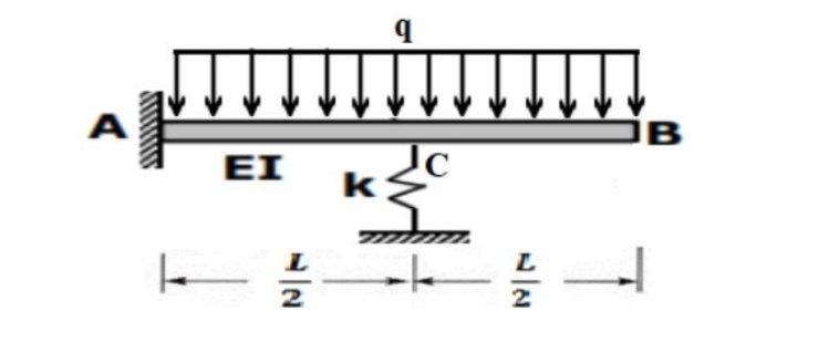 Solved The hyperstatic beam shown below is fixed at point A | Chegg.com