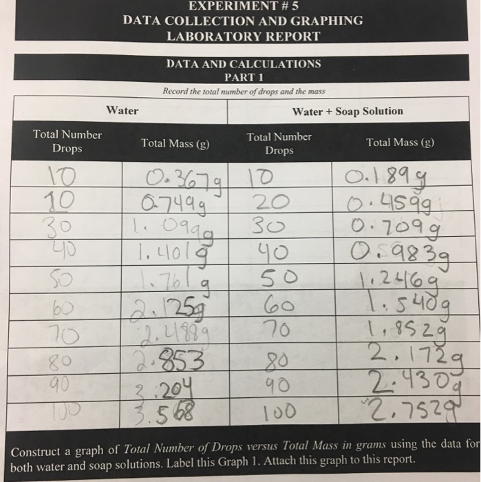 Solved Experiment 5 Data Collection And Graphing