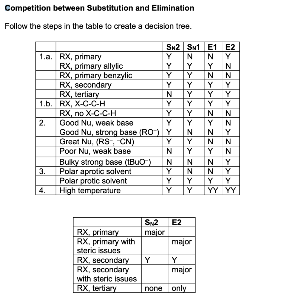 Solved Competition between Substitution and Elimination | Chegg.com