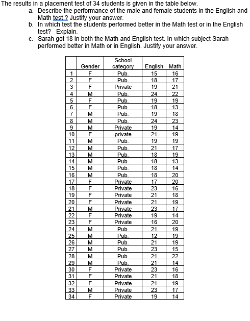 The results in a placement test of 34 students is | Chegg.com