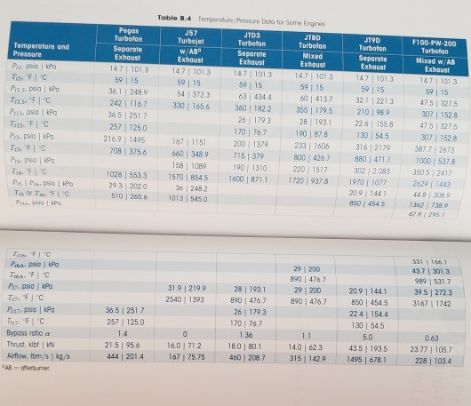 A F100-PW-200 mixed-flow turbofan engine has the | Chegg.com