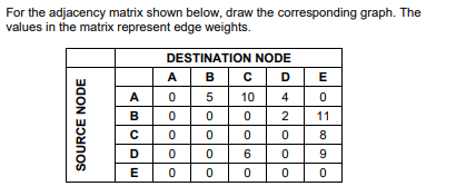 Solved For the adjacency matrix shown below, draw the | Chegg.com