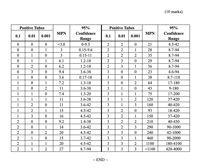 (10 marks) Positive Tubes MPN Positive Tubes 0.1 0.01 | Chegg.com