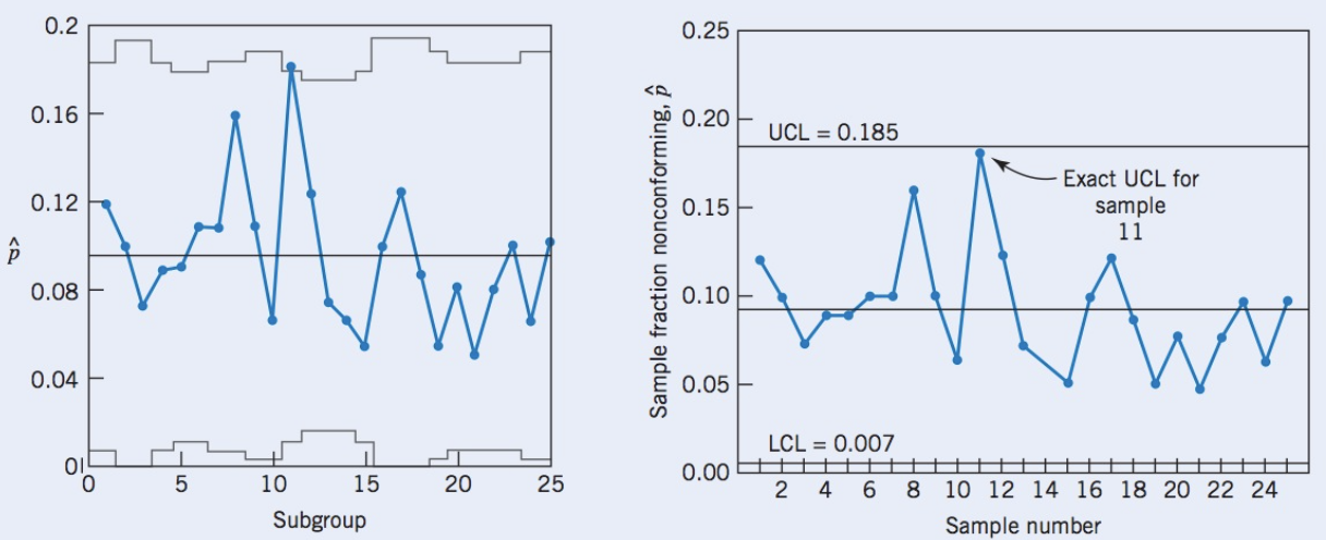 Solved Q4. Text p. 241, Redo Example 6.2, p-chart 1) m= ?, | Chegg.com