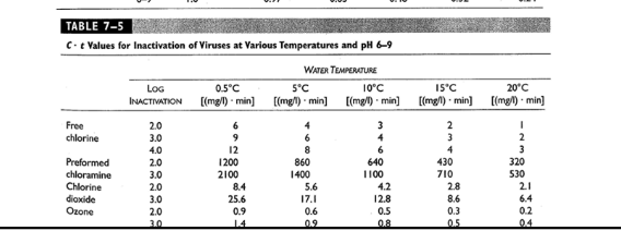 Solved What is the log inactivation for viruses at T = 100 C | Chegg.com