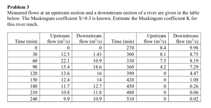 Solved Problem 3 Measured flows at an upstream section and a | Chegg.com