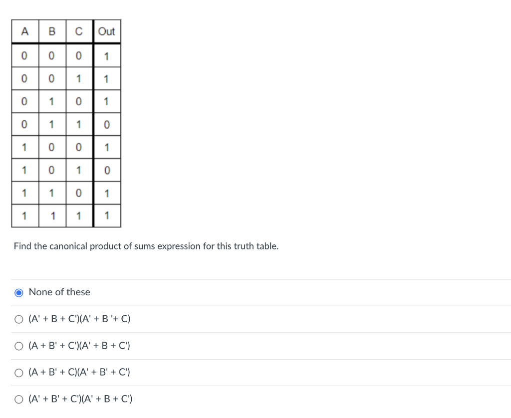 Solved Find the canonical product of sums expression for | Chegg.com